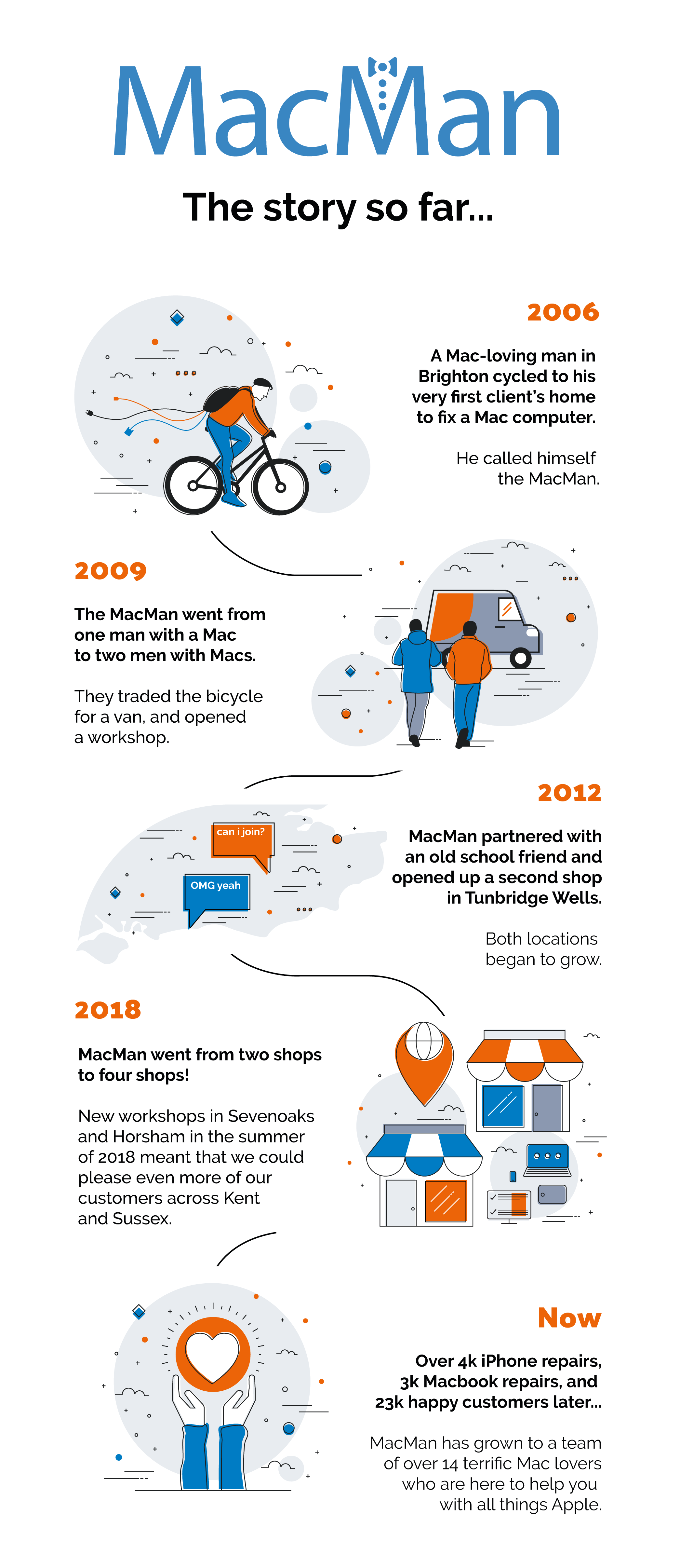 MacMan Timeline - MacMan
